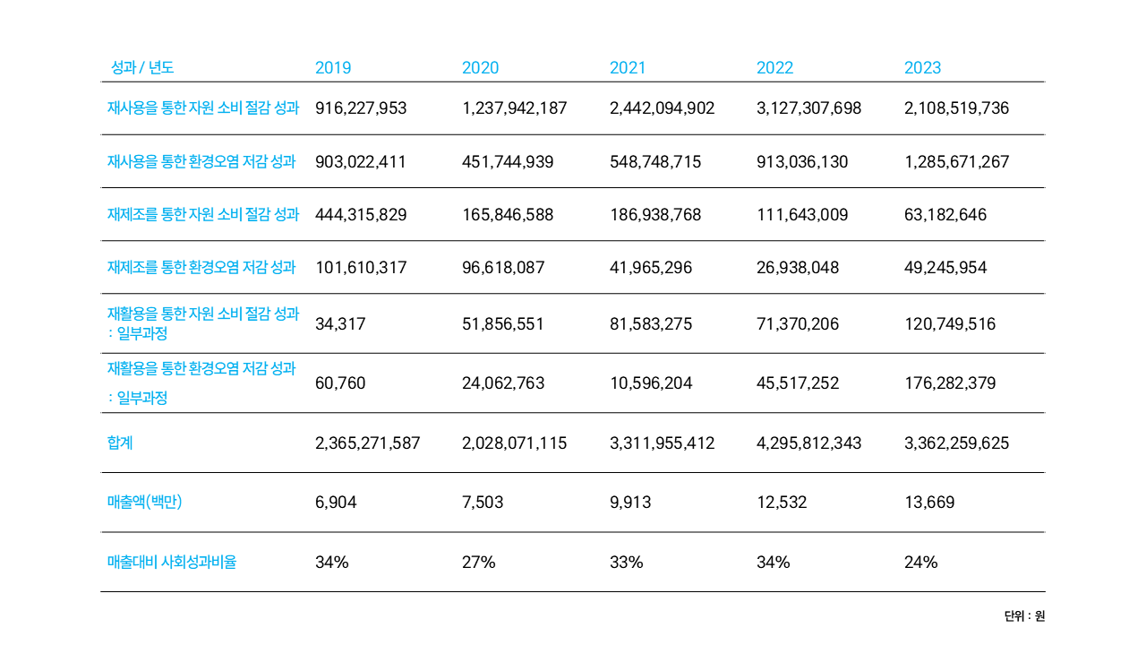 사회성과인센티브(SPC) 최대 가치 창출 수상을 자축하며 – Remann_Korea